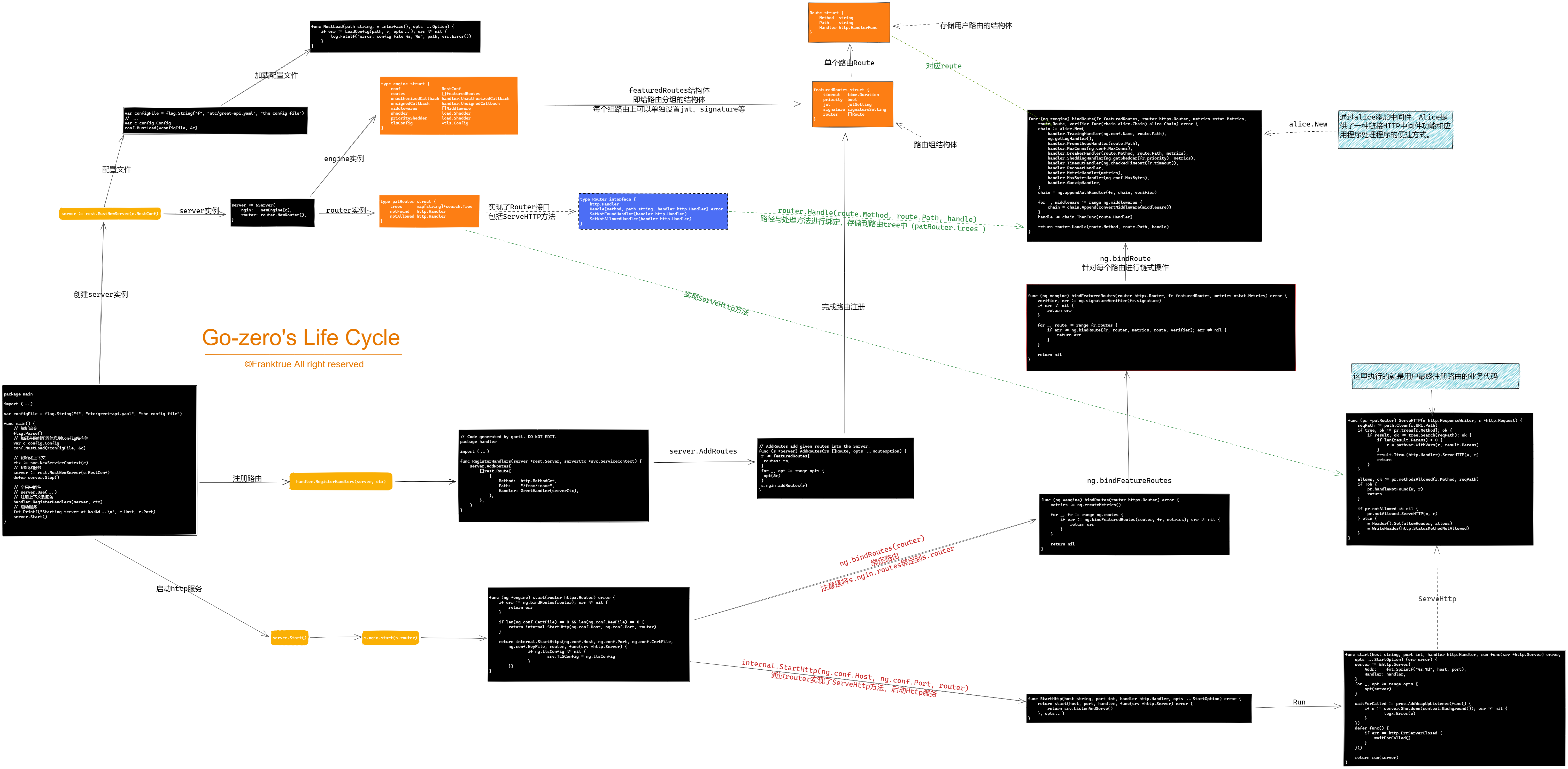 Go Web Service Framework Implementation Detailed Explanation Go Zero开源社区 Segmentfault 思否